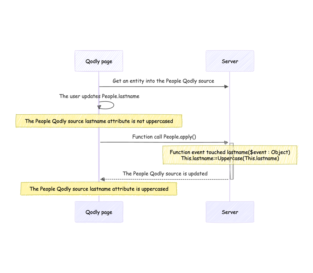 ORDA – Constructor and touched event – Detailed behaviour through a ...